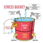The stress bucket, healthy coping mechanisms and resilience